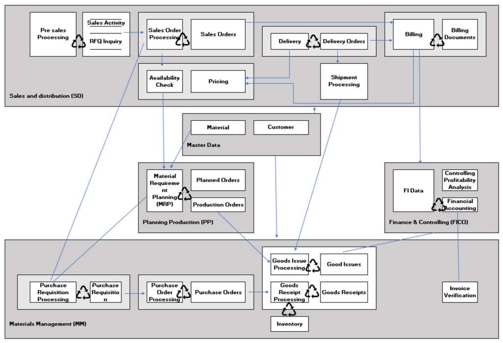 SAP SD : présentation du module logistique de l'ERP SAP