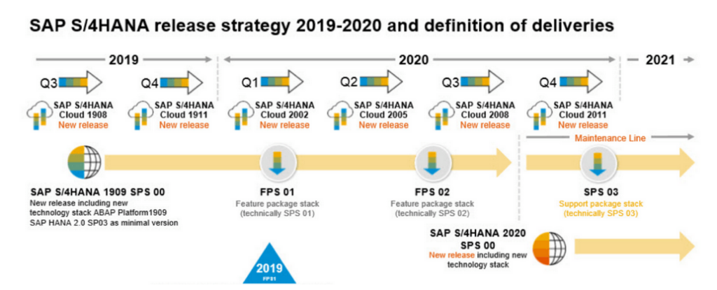 SAP S/4HANA : Présentation globale du dernier ERP de SAP