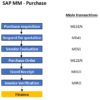 SAP MM Module : Transactions and Flows