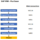 SAP MM Module : Transactions and Flows