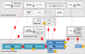 SAP MM Module : Transactions and Flows