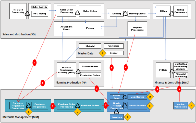 Sap Mm Module Transactions And Flows