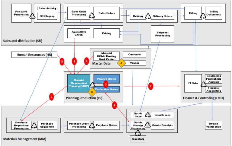SAP PP Module : Transactions and Flows