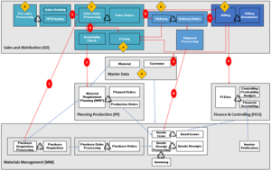 SAP SD Module : Transactions and Flows