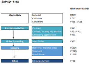 SAP SD Module : Transactions and Flows