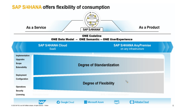 SAP S/4HANA Cloud: presentation of the different versions