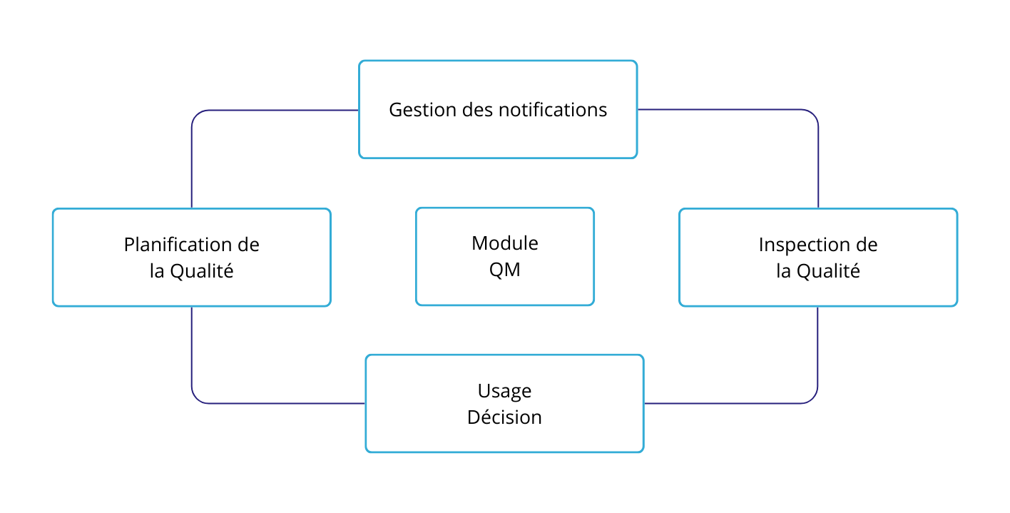 SAP QM : présentation du module Qualité de SAP