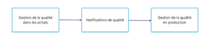 SAP QM : présentation du module Qualité de SAP