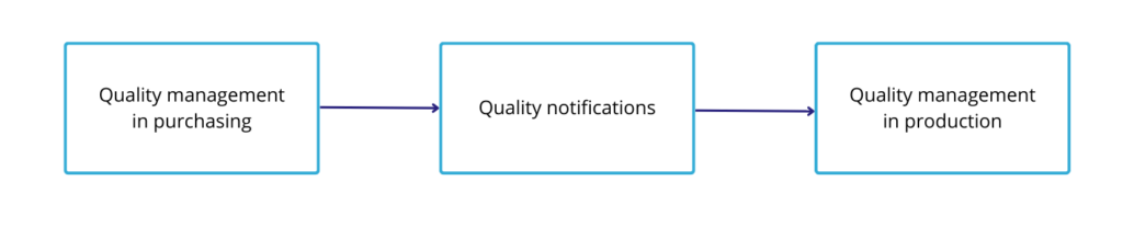 SAP QM : Overview of the SAP QM module of SAP ERP