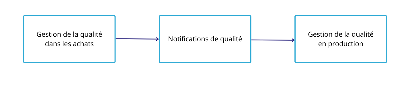 SAP QM : présentation du module Qualité de SAP