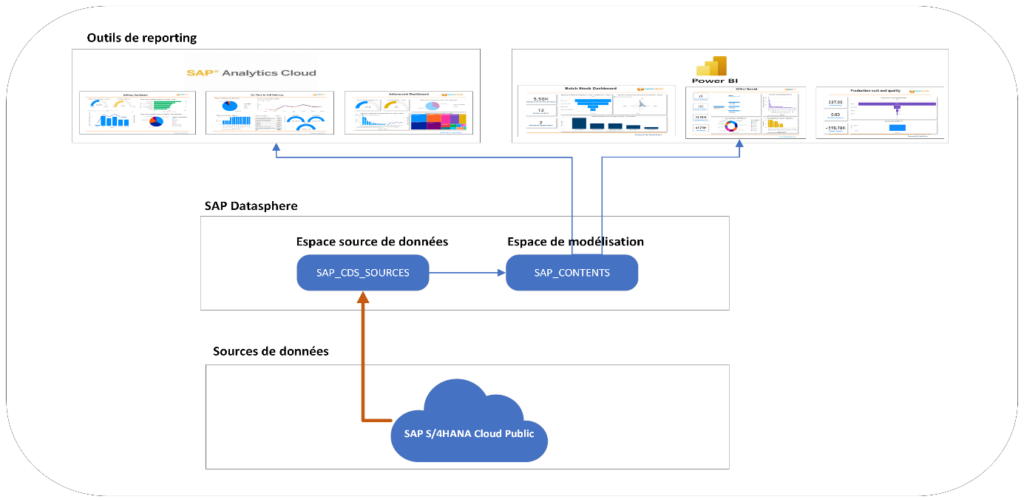 Master your BI with SAP Datasphere
