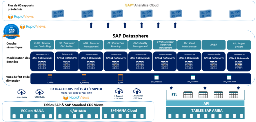 RapidViews for SAP Datasphere : contenus certifiés par SAP