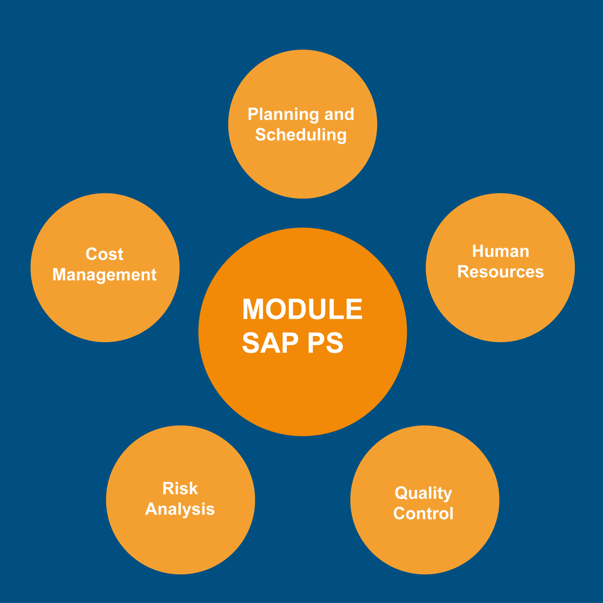 SAP PS : présentation du module Project System