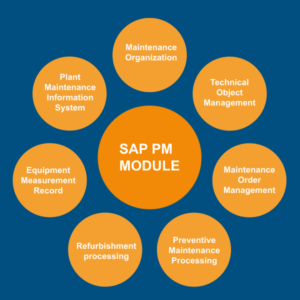 SAP PM : Overview of the Plant Maintenance module