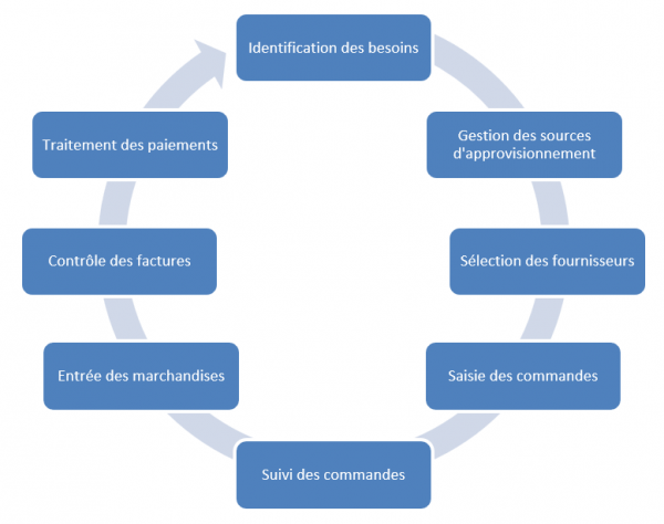 SAP MM : présentation du module SAP MM de l'ERP SAP